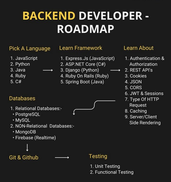 Backend Developer Roadmap 2025 - Complete Guide from Beginner to Senior Architect | CoworkAI