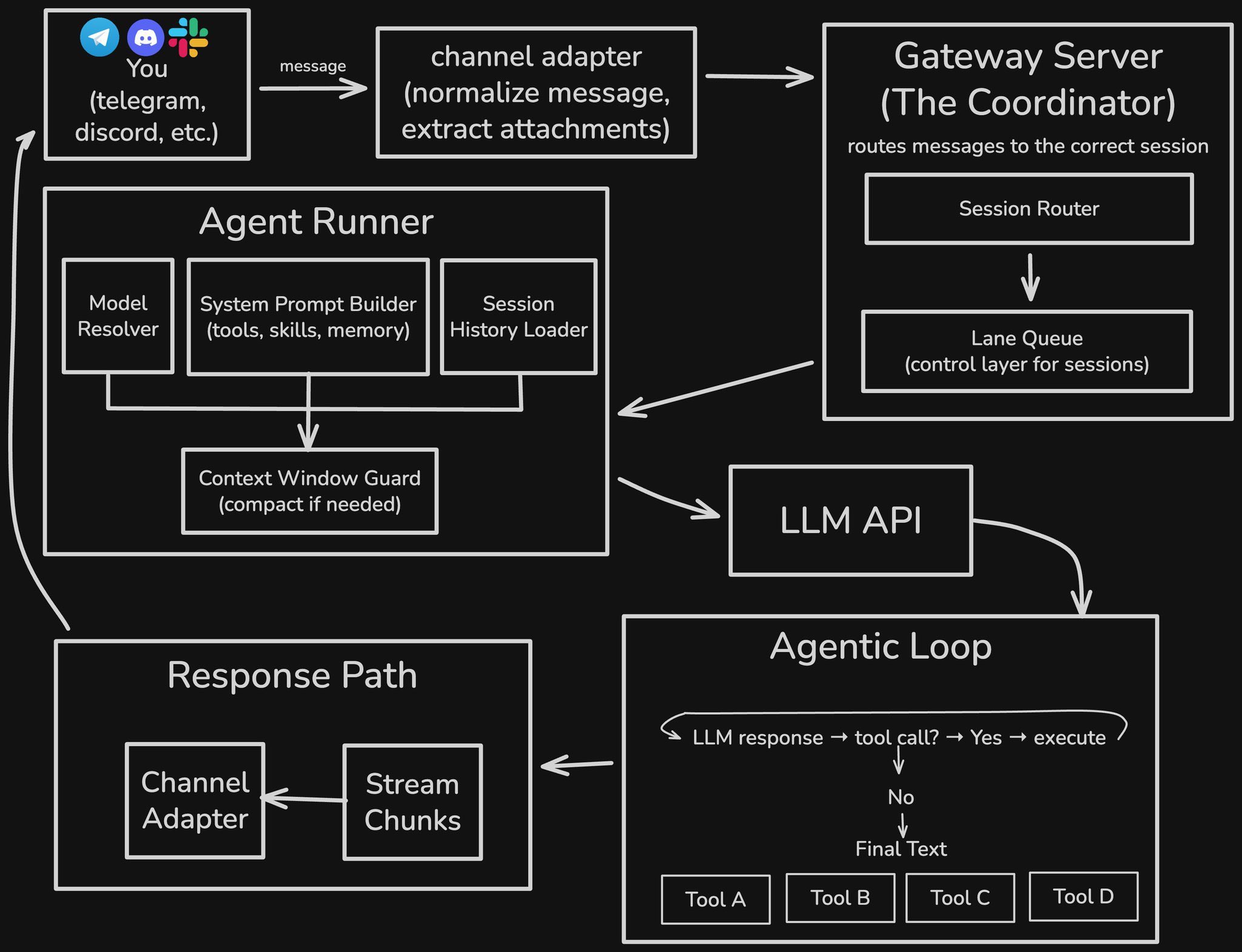 OpenClaw Agent Architecture Explained | AI Agent Runtime System | CoworkAI